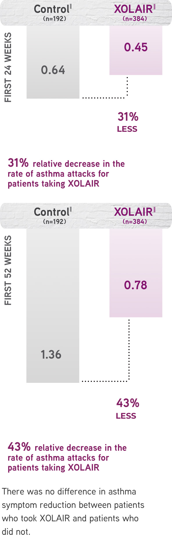 Clinical Trials | XOLAIR® (omalizumab) for Allergic Asthma