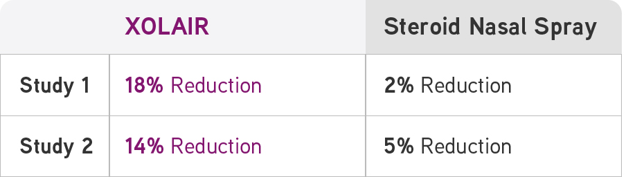 Clinical Trial Information | XOLAIR® (omalizumab) for Chronic ...