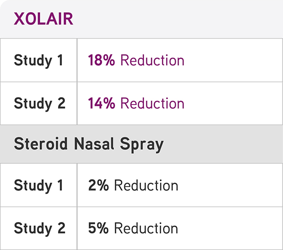 Clinical Trial Information | XOLAIR® (omalizumab) for Chronic ...